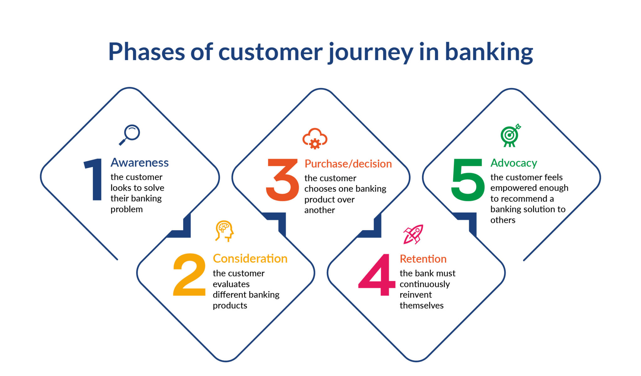 Demystifying customer journeys in digital banking | Clayfin