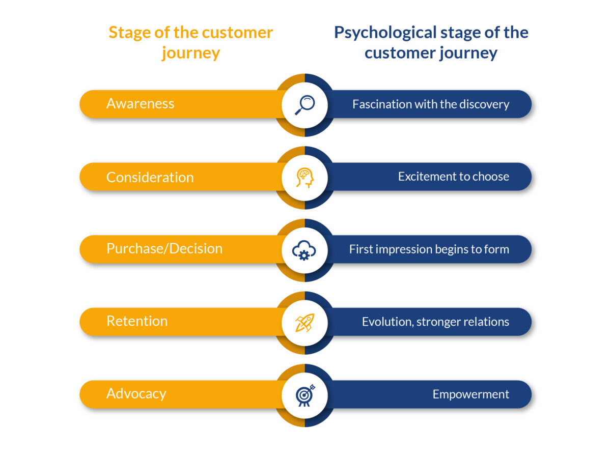 Demystifying customer journeys in digital banking | Clayfin