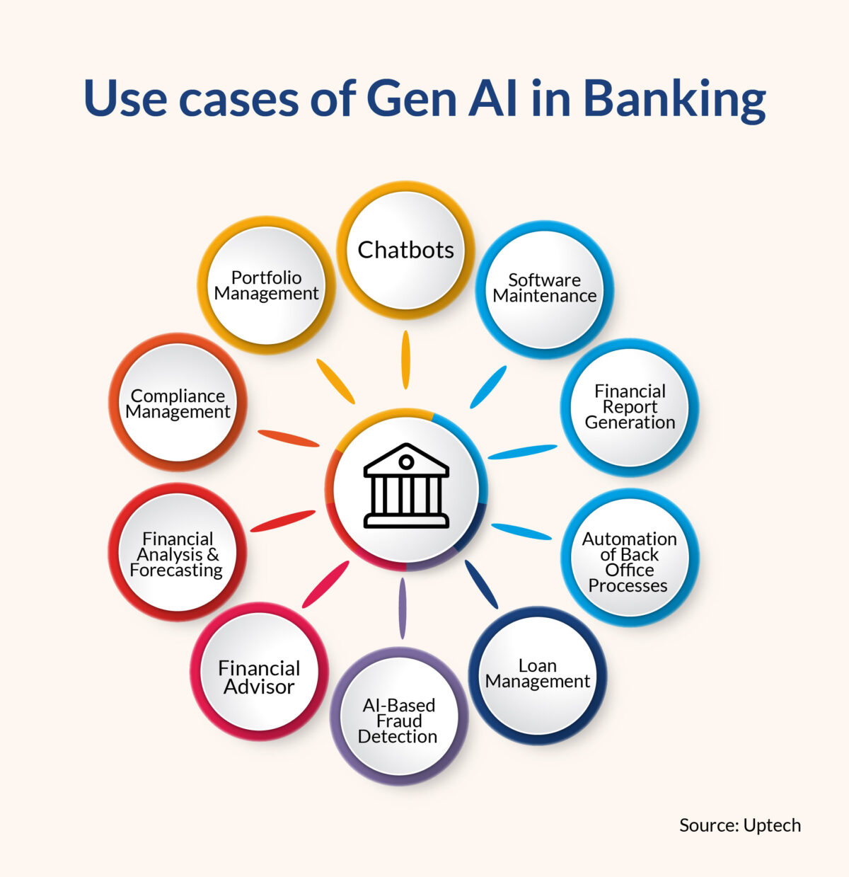 Indian Banks On Generative AI for Financial Growth | Clayfin