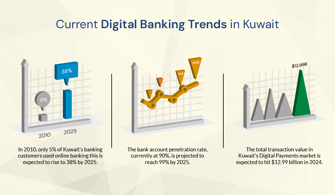 Kuwait’s Forward-Focused Approach to Digital Banking: An In-Depth ...